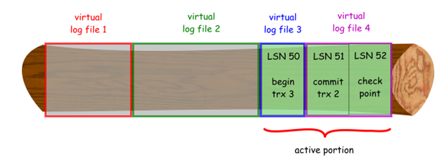 Sql Server事务日志介绍sql Server Database Transaction Log File Csdn博客